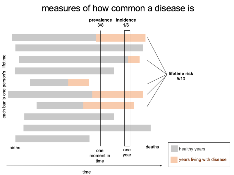 Using Genetic Data To Estimate Disease Prevalence Using Genetic Data To Estimate Disease Prevalence